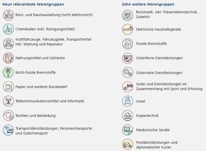 Relevanzmatrix - alle Warengruppen – Wissensplattform nachhaltige öffentliche Beschaffung WÖB
